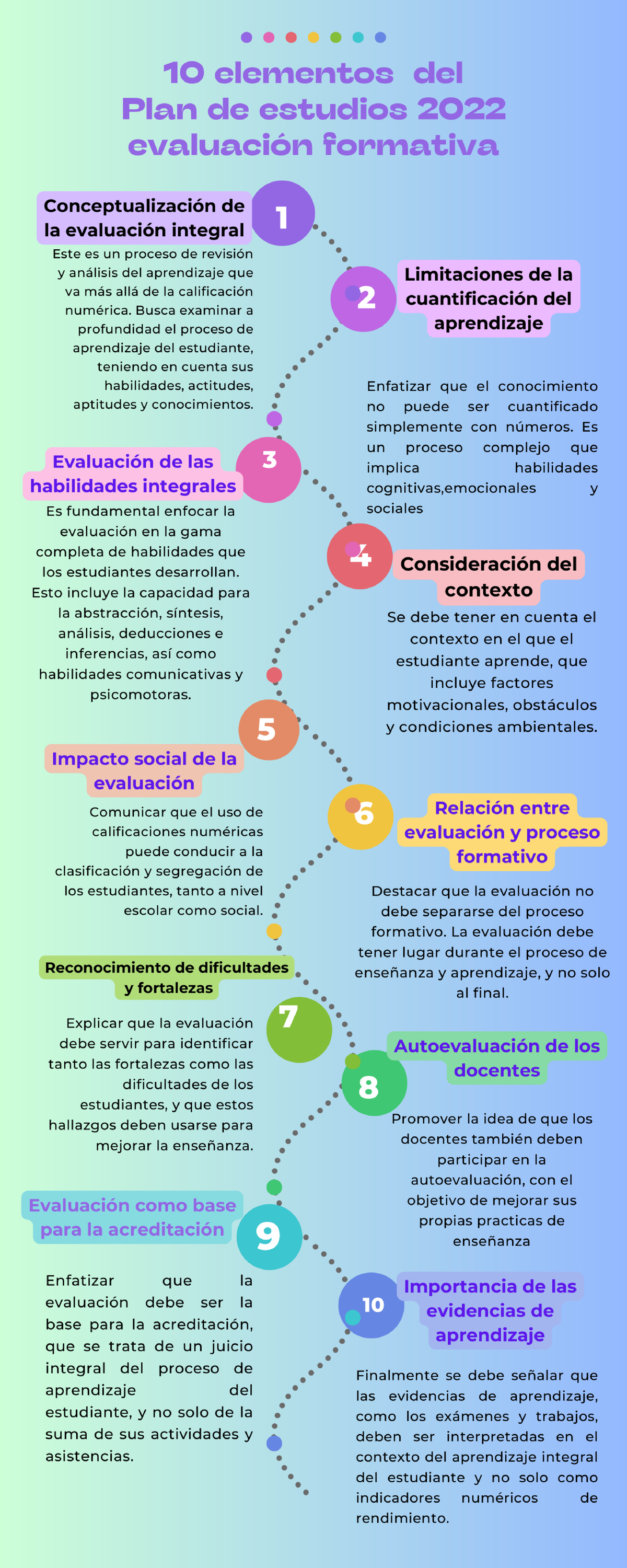 10 Elementos del Plan de Estudios 2022: Evaluación Formativa Integral - Studocu