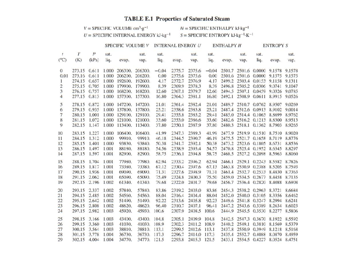 Steam- Tables - TABLE E Properties of Saturated Steam V = SPECIFIC ...