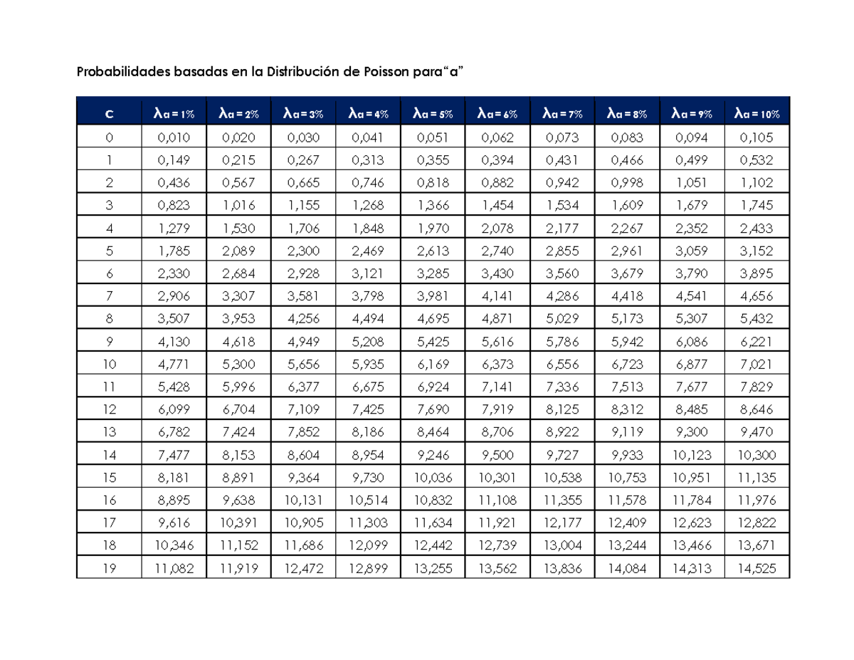 Tablas de Probabilidades: Distribución de Poisson - GUIA N°5 - Studocu