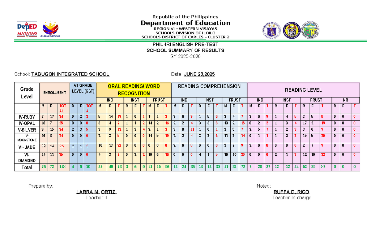 PHIL IRI English Summary: Oral Word Recognition Results 2025 - Studocu