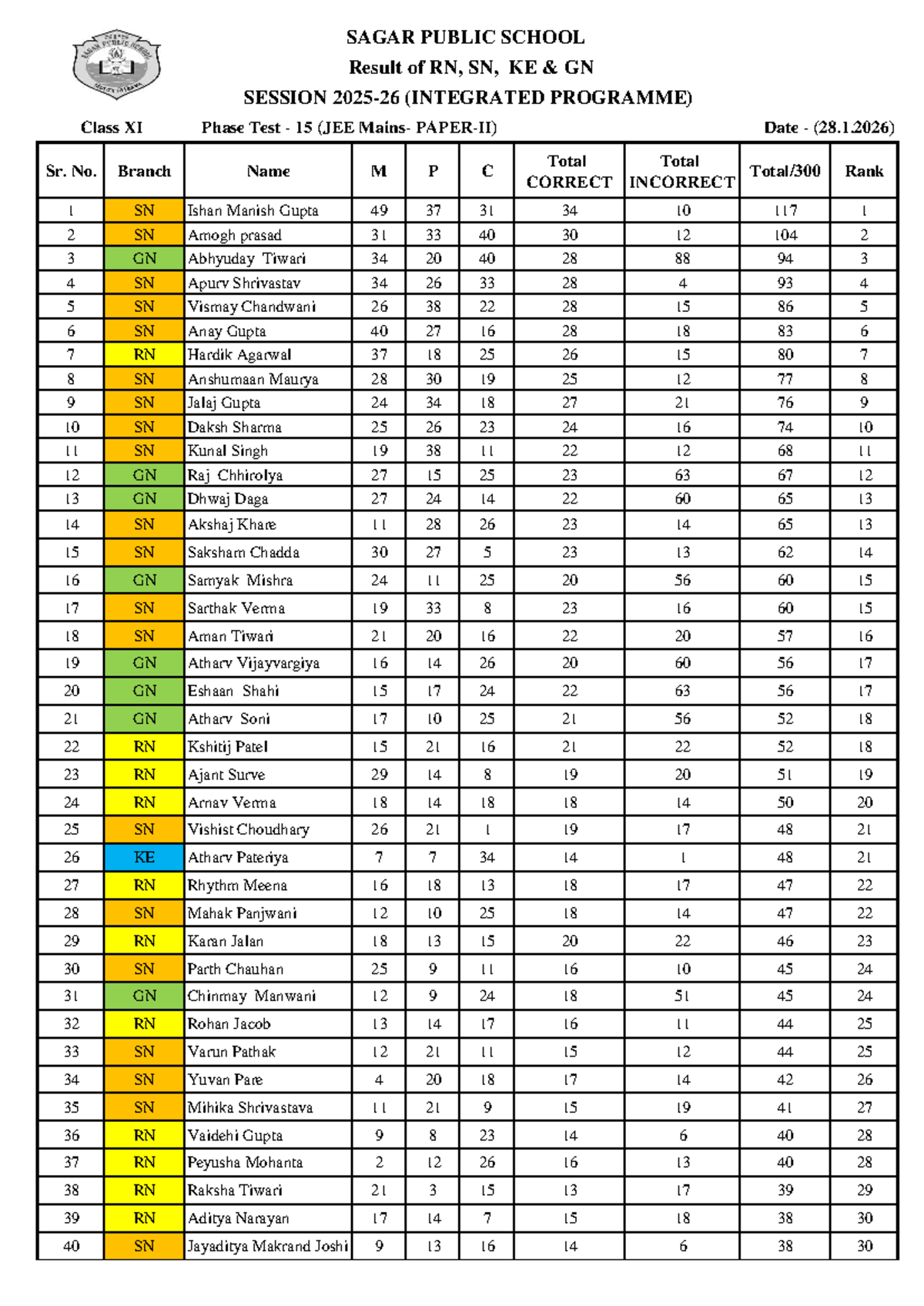 SAGAR PUBLIC SCHOOL Class XI Phase Test 15 Results (28.1.2026) - Studocu