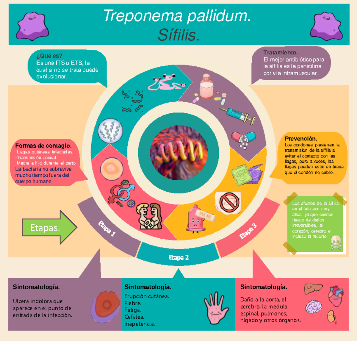 Infografía sobre la Sífilis: Diagnóstico, Tratamiento y Prevención ...