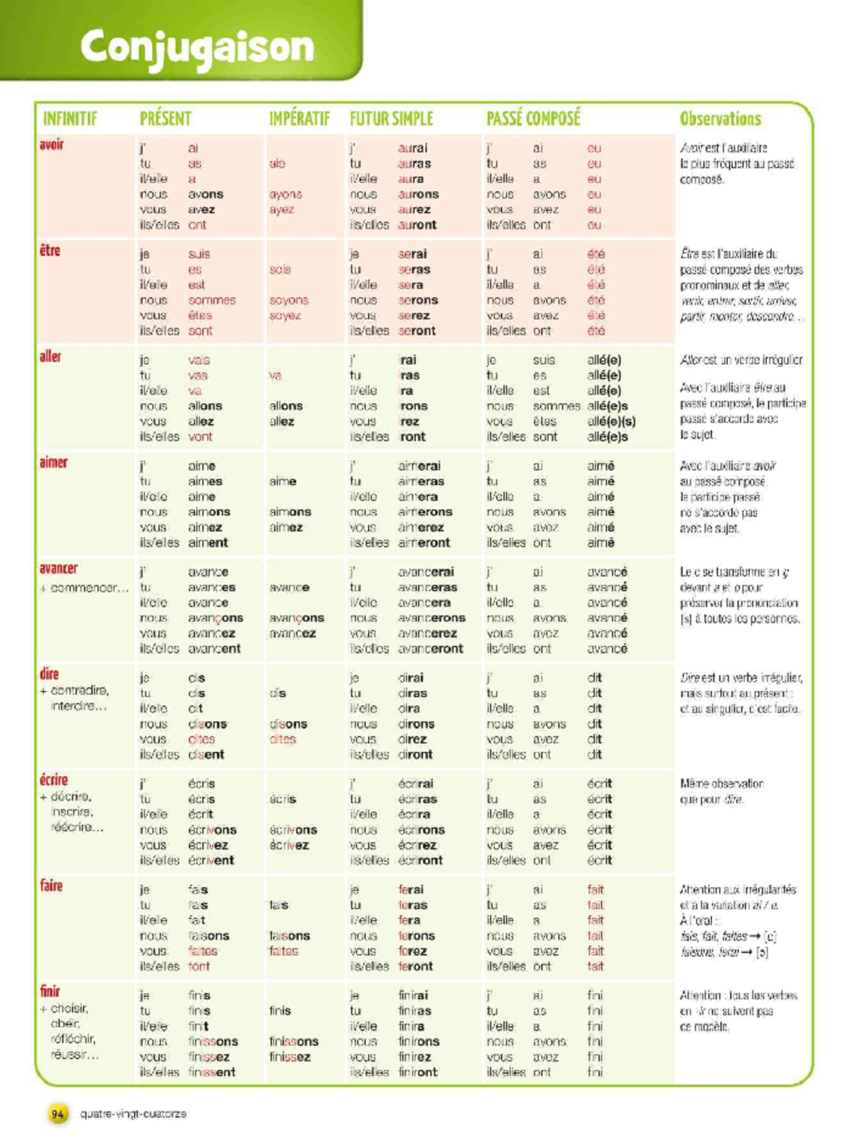 Tableau de conjugaisons verbales - Idioma Francés - Studocu