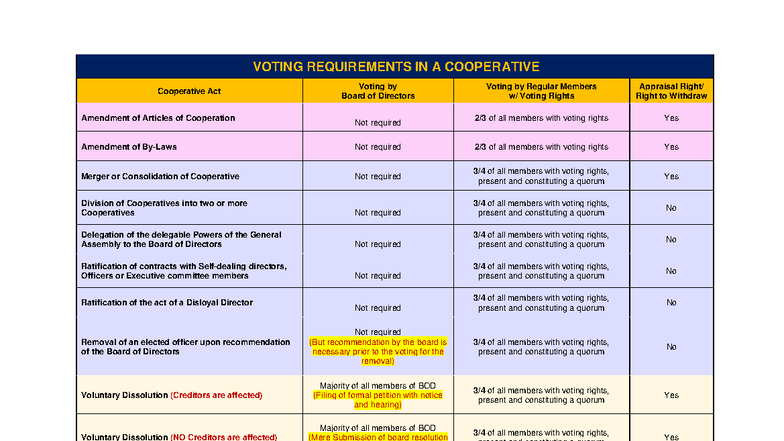 Voting Requirements in Cooperatives: Amendments & Rights - Studocu