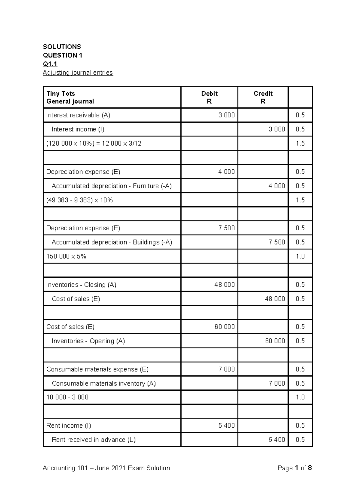 Acc 101 June 2021 Exam Solutions: Journal Entries & Financial ...