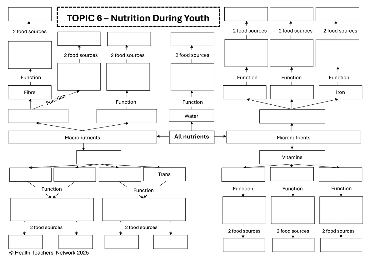 Topic 6: Nutrition During Youth - Key Food Sources & Functions - Studocu