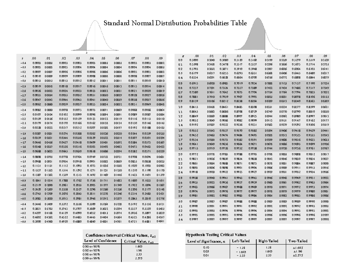 Standard Normal Distribution Probabilities Table (Z2) - Studeersnel