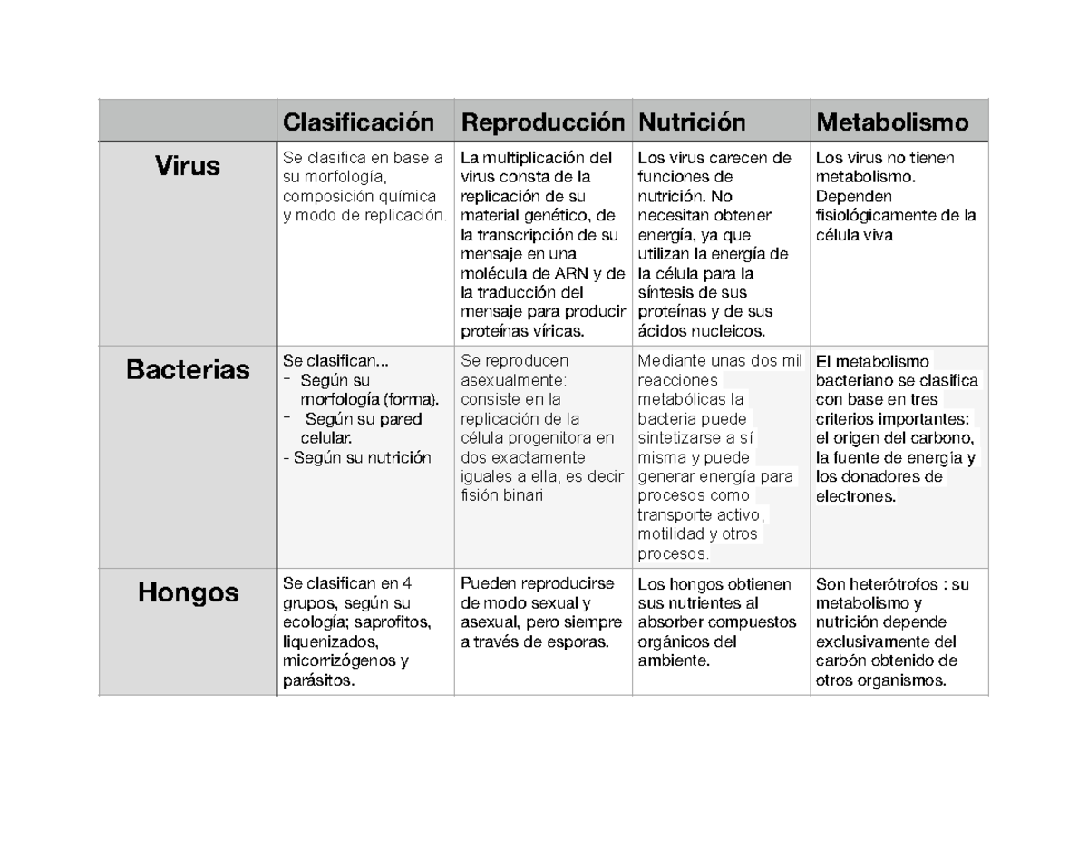 Cuadro Comparativo Virus Y Bacterias