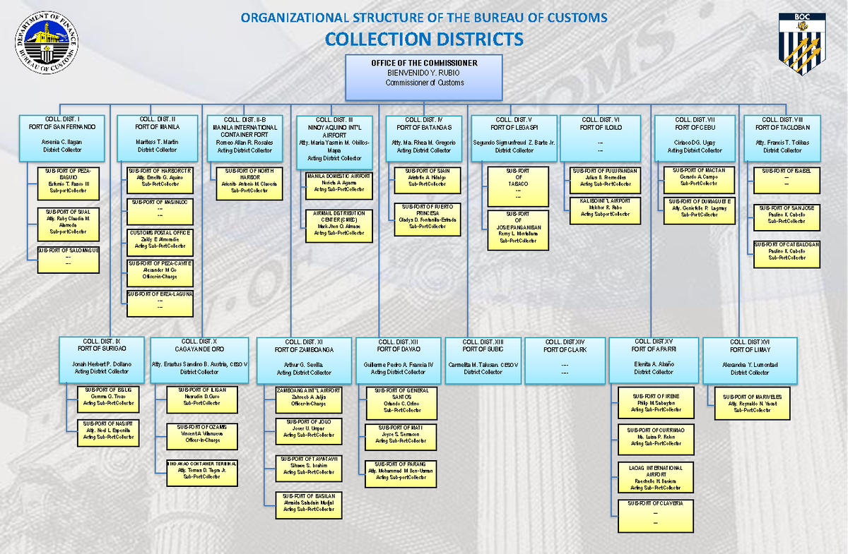 Organizational Chart of Bureau of Customs: Collection Districts 06 ...
