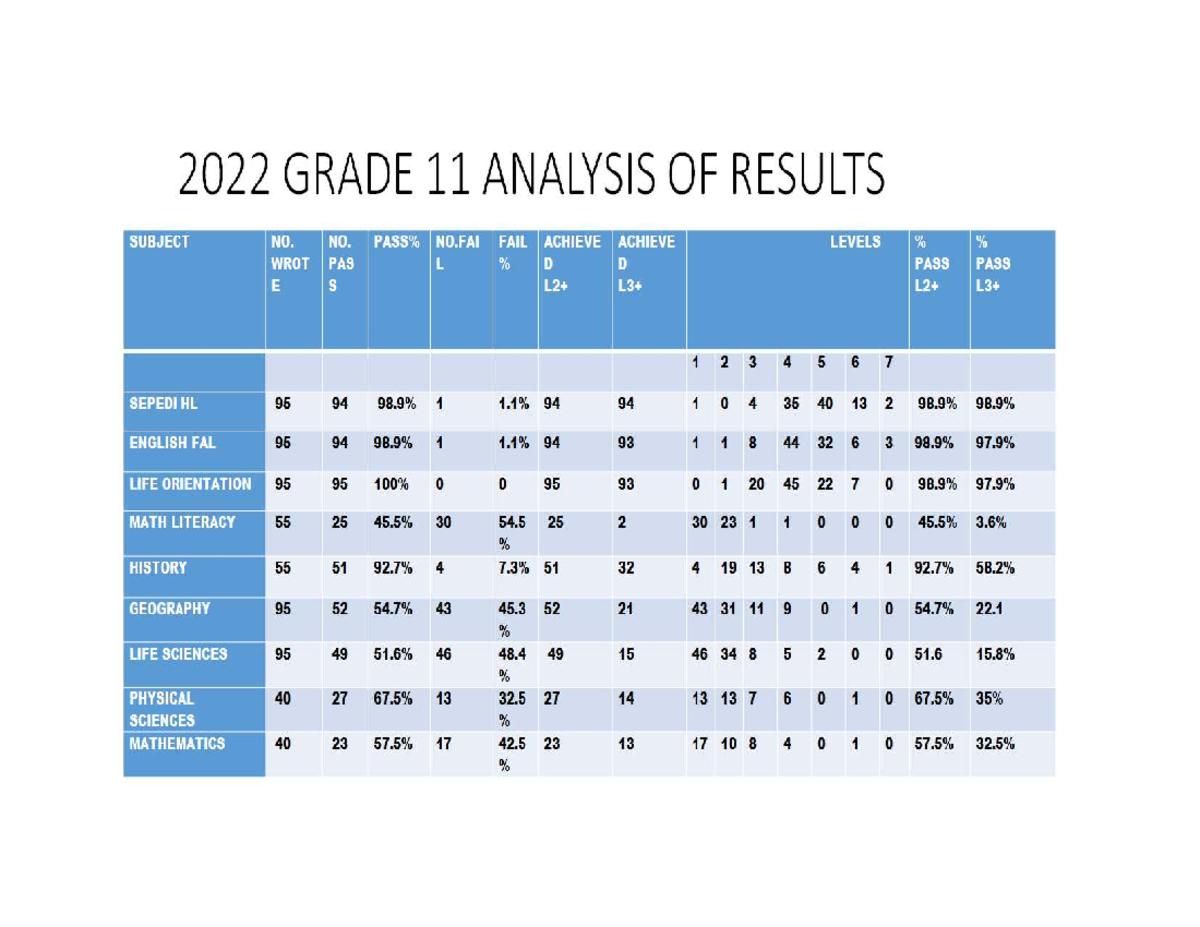 Grade 11 Results Analysis 2022: Subject Performance Overview - Studocu