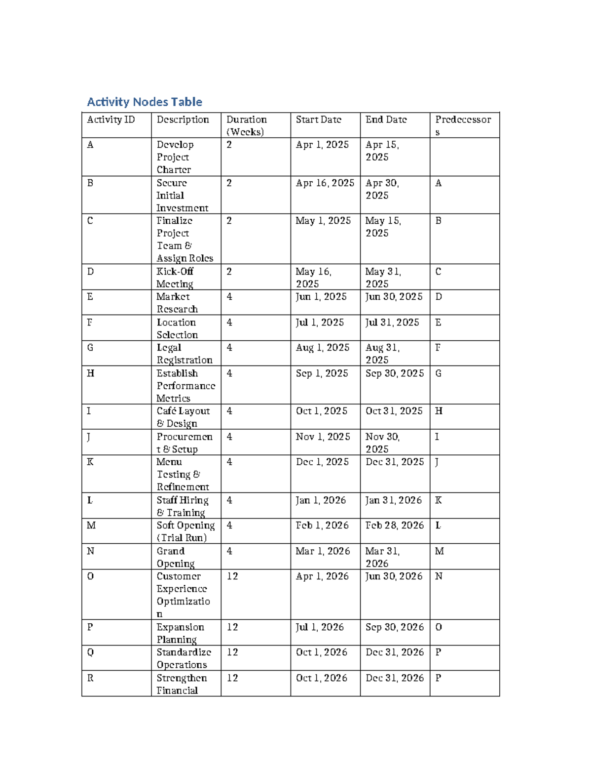 Activity Nodes Table for Project Management (Course Code: aaaaaaaa ...