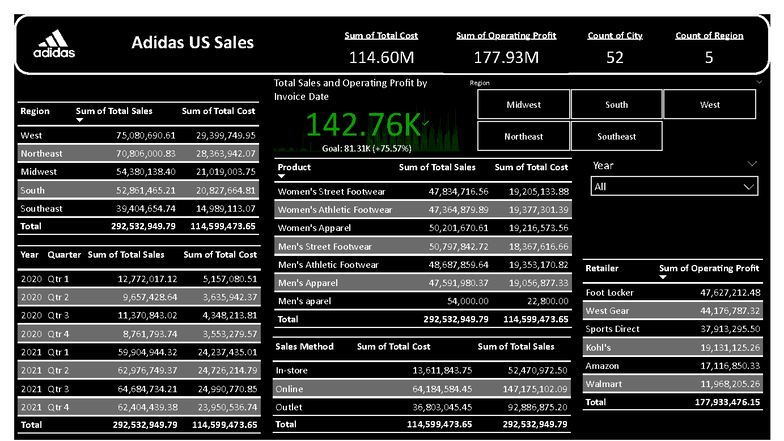 Power BI Dashboard: Adidas US Sales & Profit Analysis (Data Analysis ...