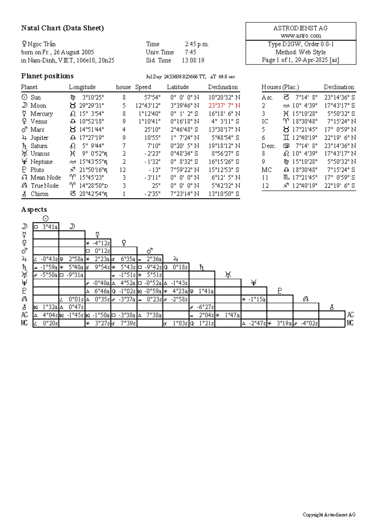Astrology Natal Chart Data Sheet for DNgọc Trần (Astro 2GW) - Studocu