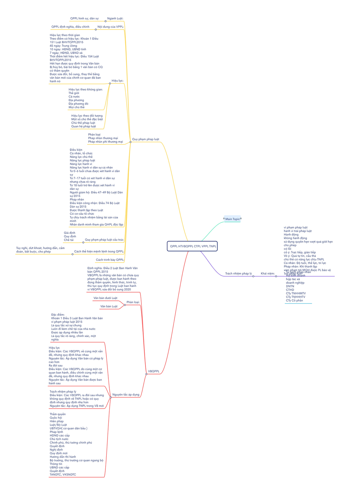 Comprehensive Mind Map Overview for Effective Study Techniques - Studocu