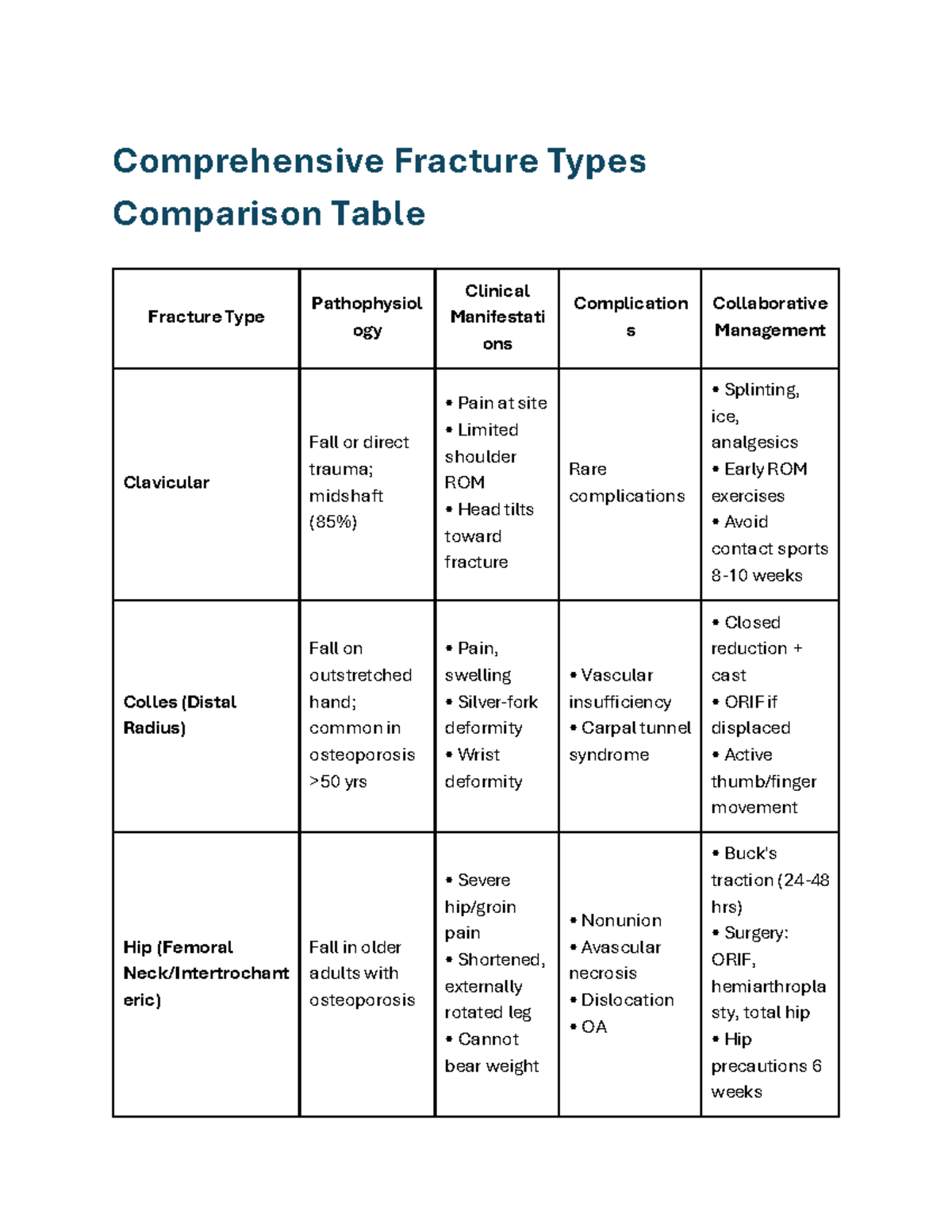 Fracture Types Comparison Table: Clavicular, Colles, Hip, and More ...