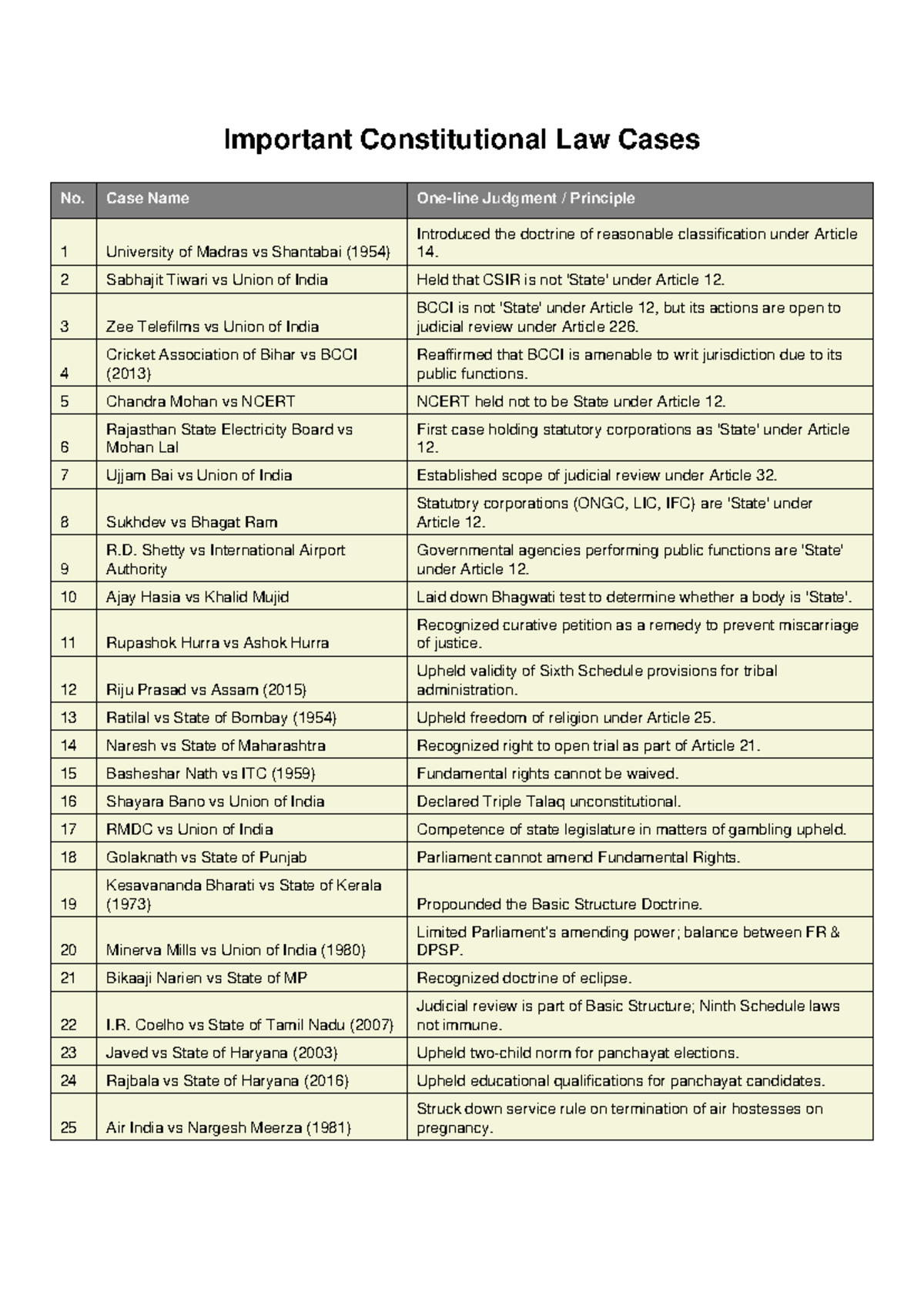 Constitutional Law Cases: Key Judgments and Principles - Studocu