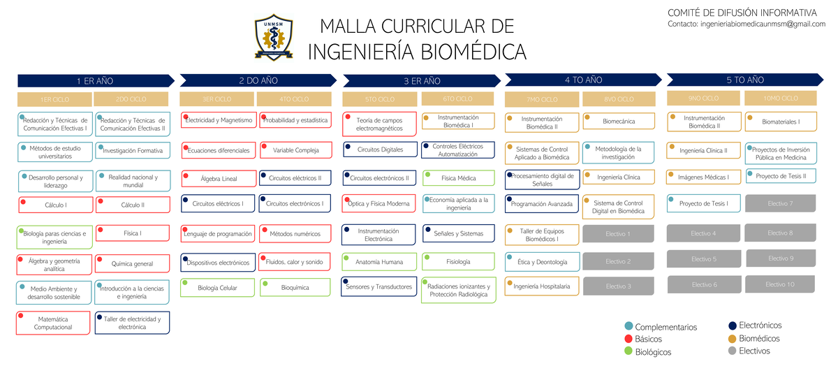 Malla Curricular Ingeniería Biomédica 2do A 10mo Ciclo Studocu