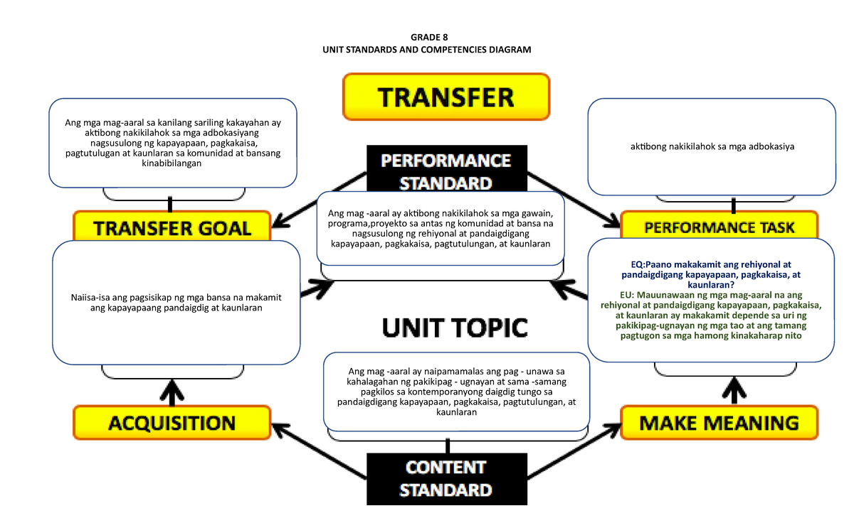 G8 4th Q Diagram-Standards-Unpacking - GRADE 8 UNIT STANDARDS AND ...