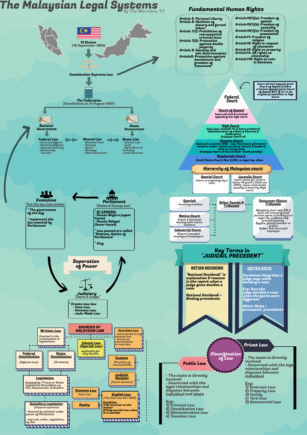 Flowchart - MLS - Overview of Malaysian Legal Systems and Rights - Studocu