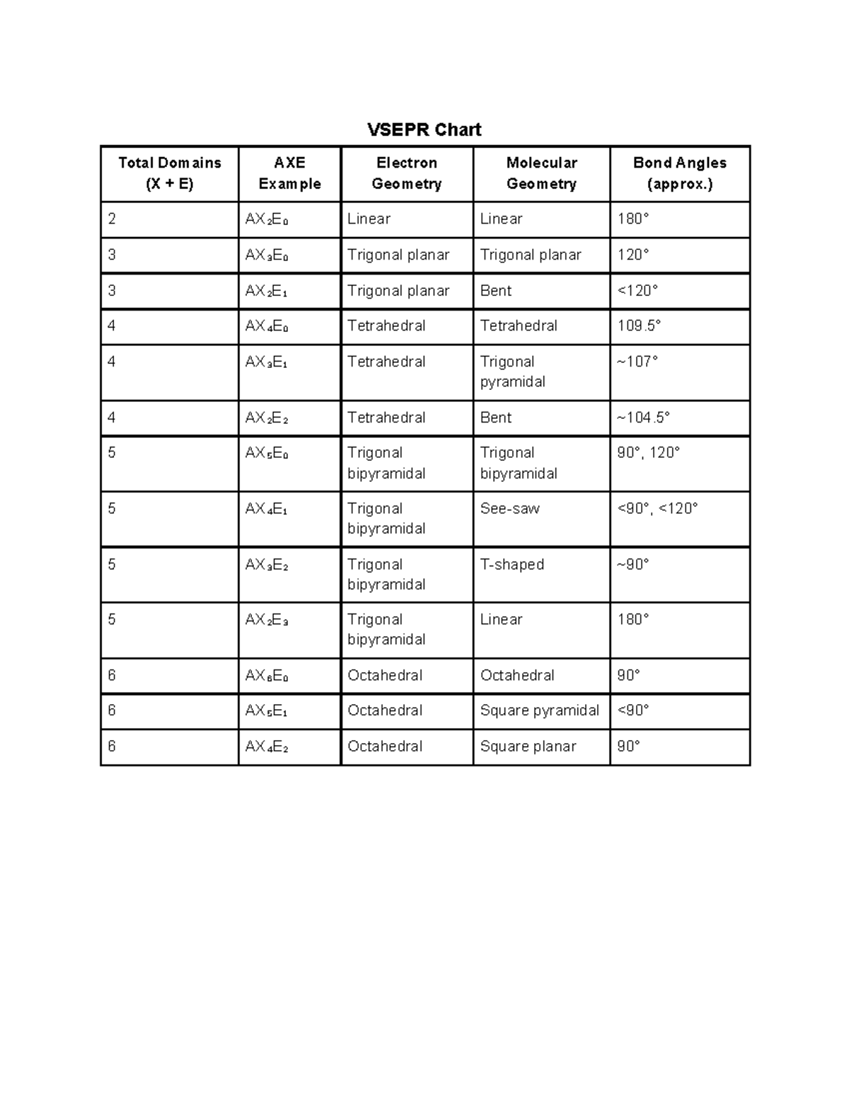 Vsepr Chart - A quick, easy to use guide on determining molecular geometry and electron regions ...