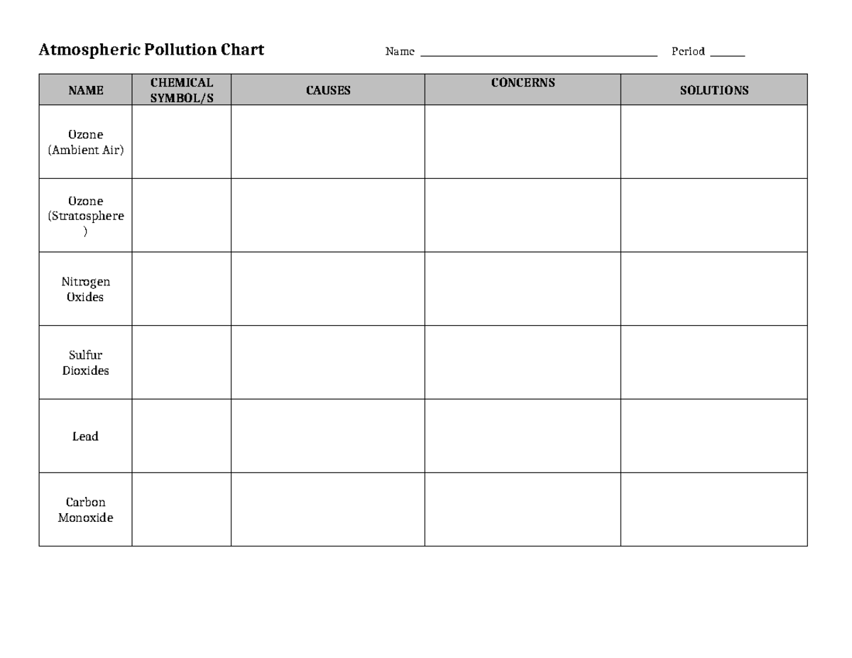 Atmospheric Pollution Chart: Causes, Concerns & Solutions (CHEM) - Studocu