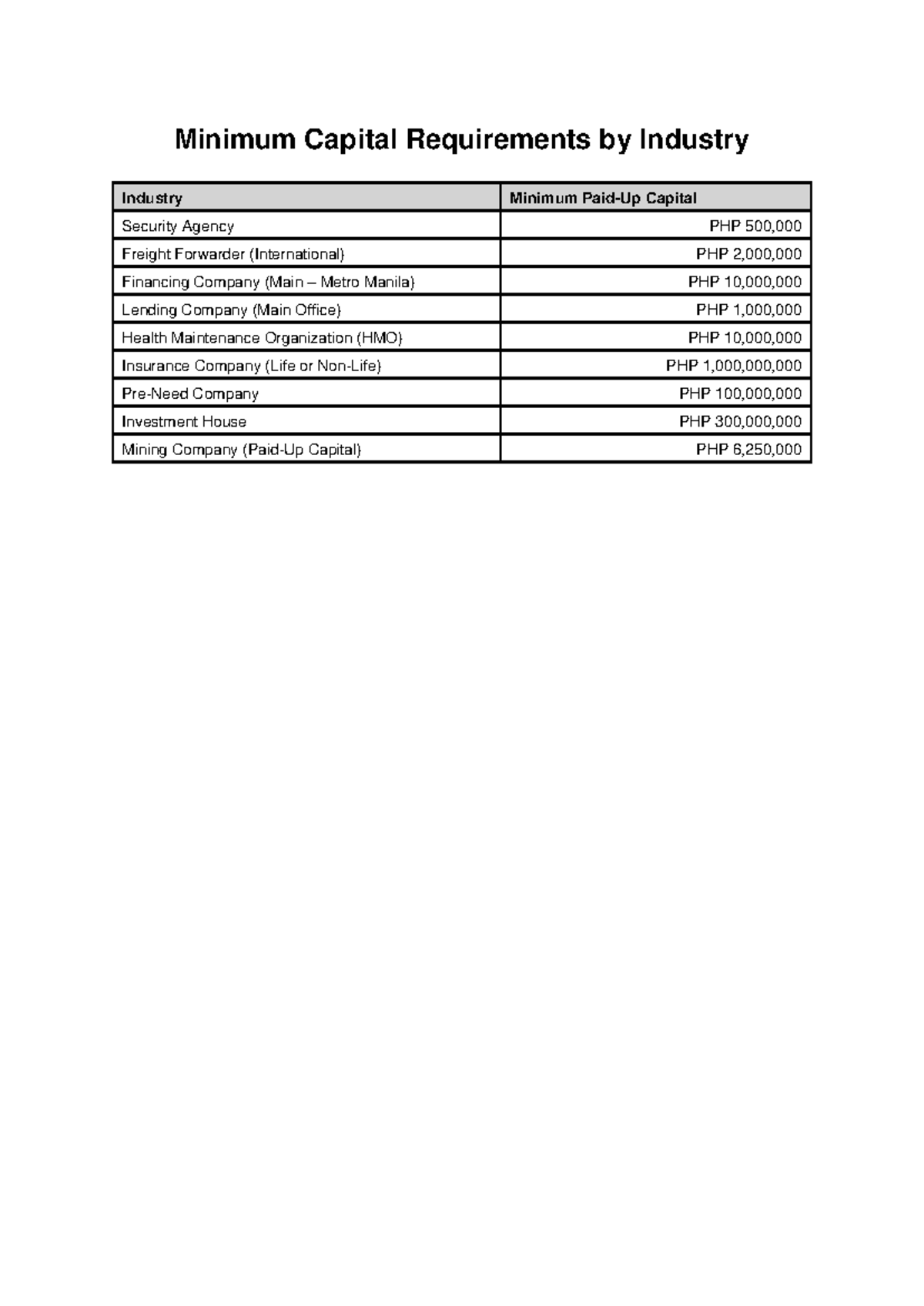 Philippines Minimum Capital Requirements By Industry - Minimum Capital ...
