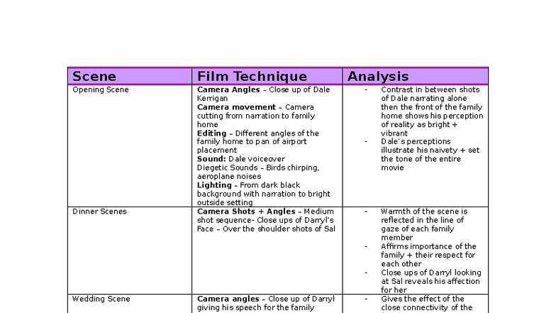 The Castle Film Techniques & Quotes Analysis: Key Scenes & Angles - Studocu