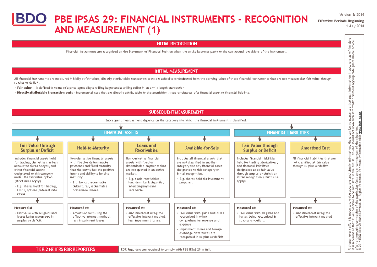 PBE IPSAS 29: Financial Instruments - Recognition & Measurement ...