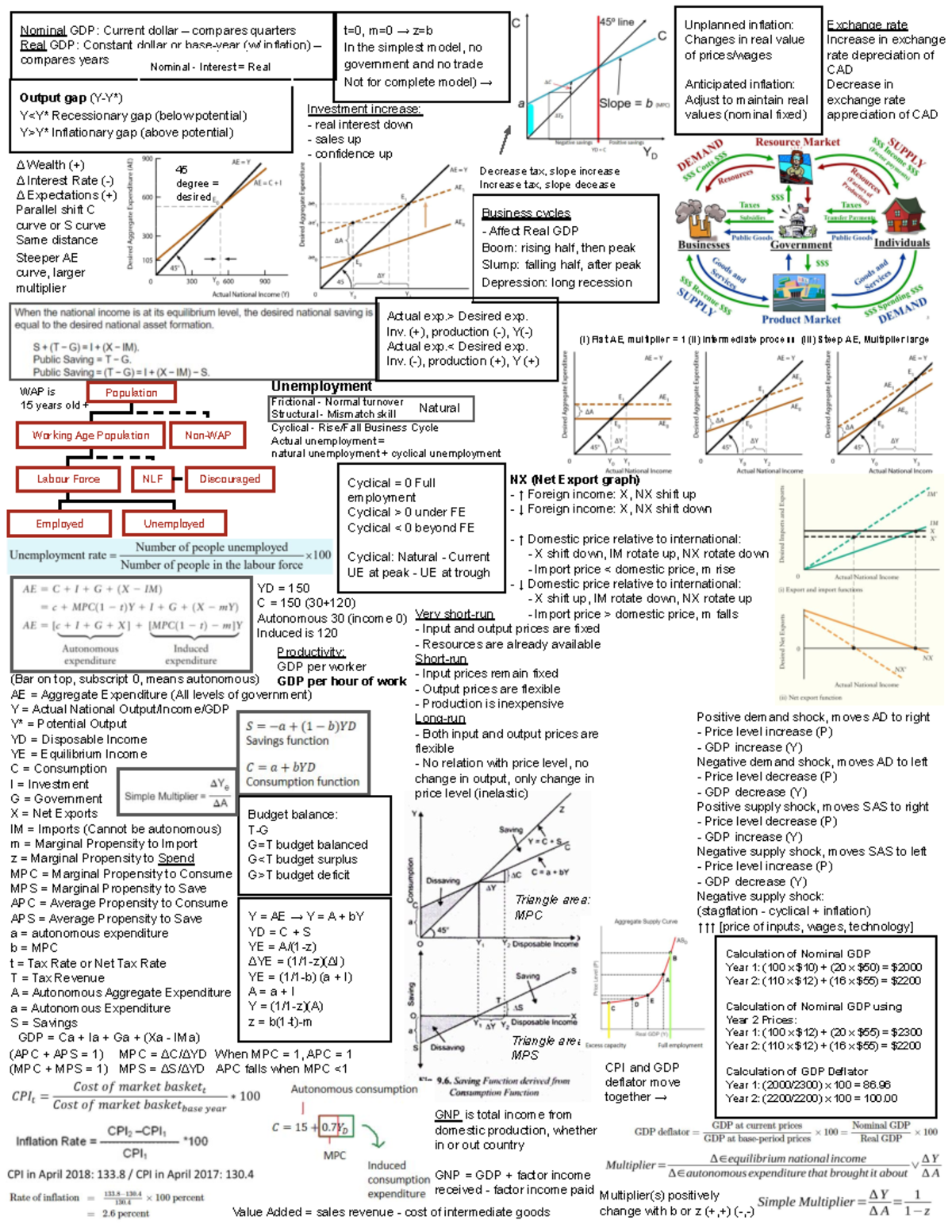 EC 140 Macroeconomics Cheat Sheet 2 - (APC + APS = 1) (MPC + MPS = 1 ...