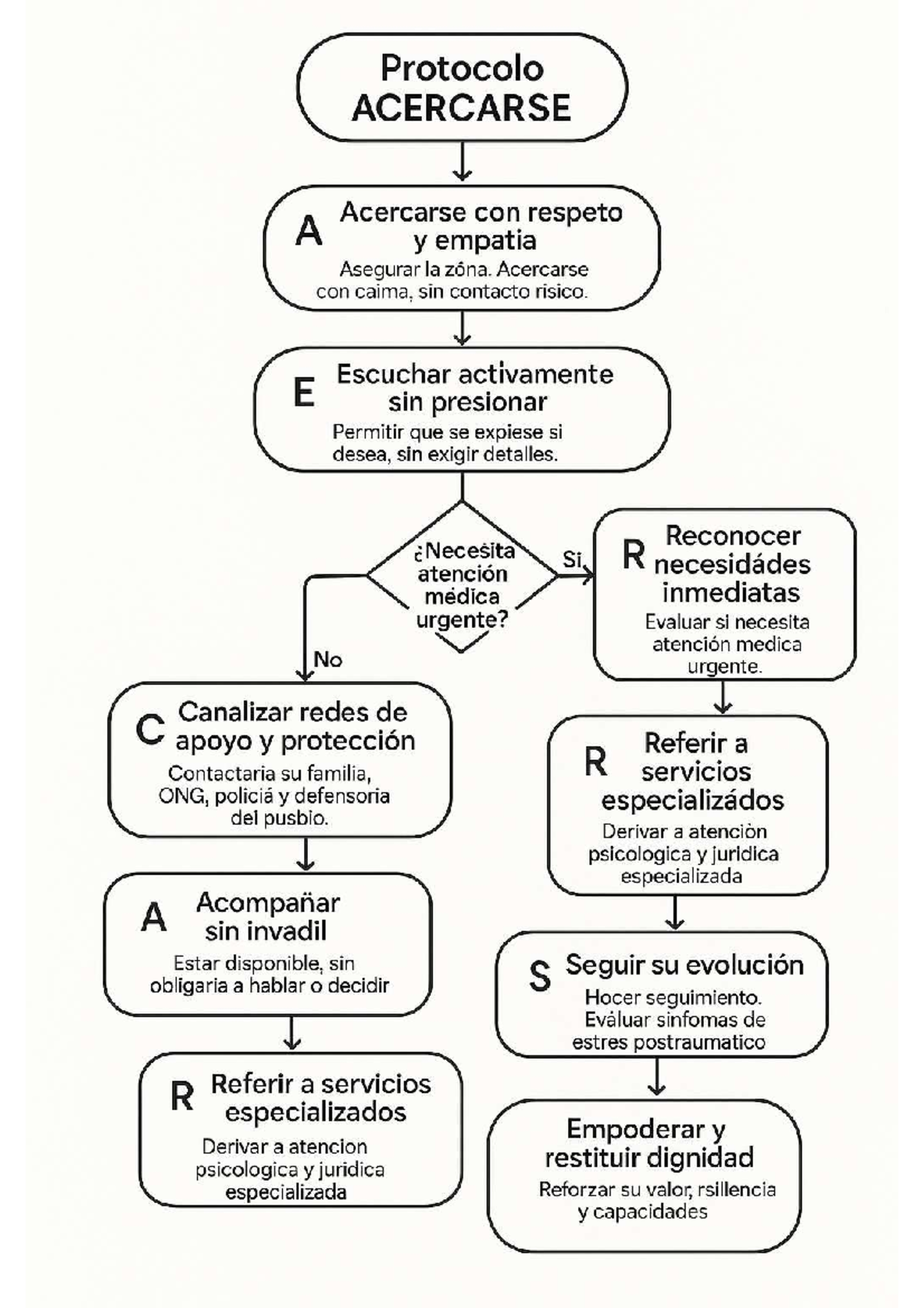 Flujograma del Protocolo ACERCARSE: Atención y Apoyo Psicológico - Studocu