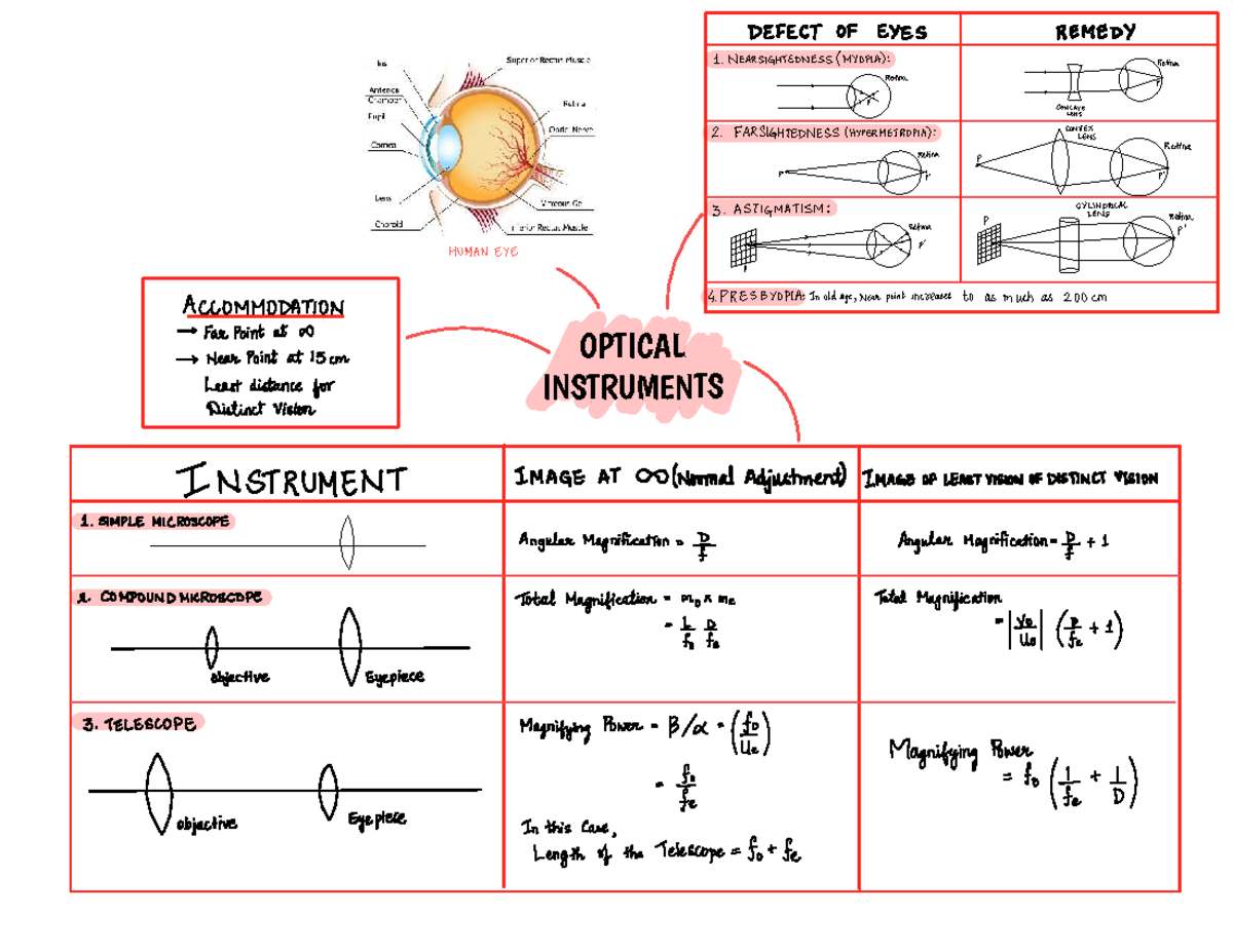 DEFECTS OF VISION REMEDIES: MYOPIA, HYPERMETROPIA & ASTIGMATISM - Studocu