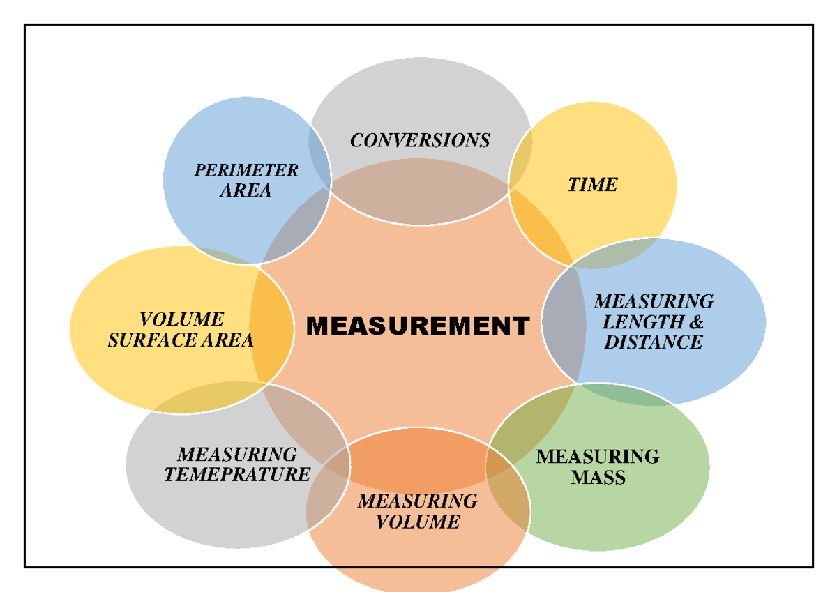 Class Flash Cards - Breakdown of Measurements - MEASUREMENT CONVERSIONS ...
