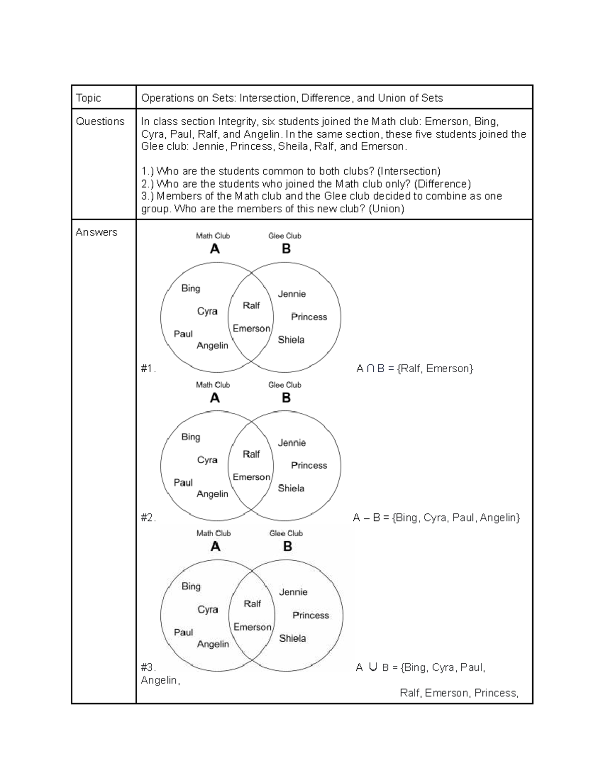 MMW - Operations on Sets: Intersection, Difference, Union Questions ...