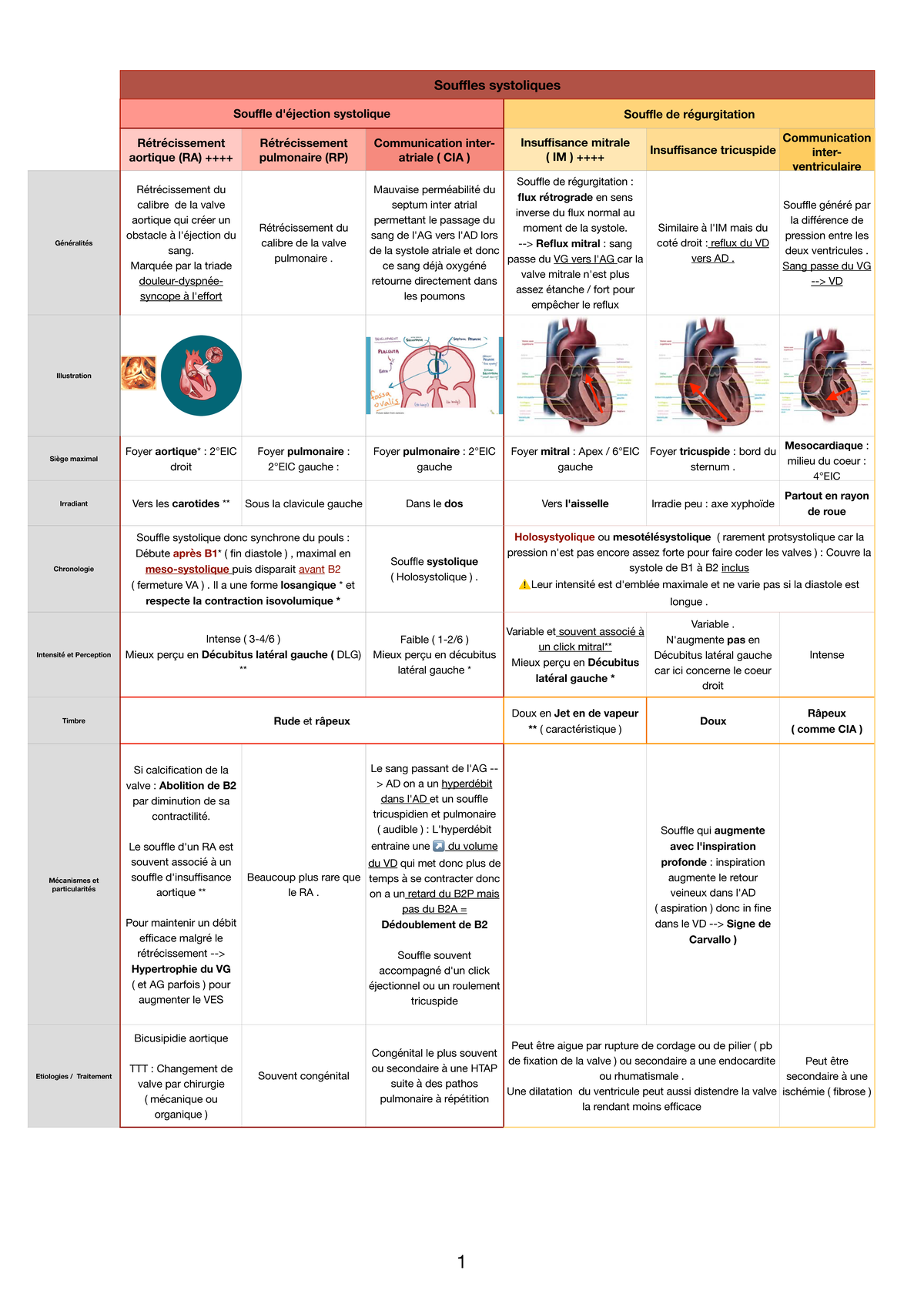 Souffles cardiaques : Types, Mécanismes et Particularités (CMED101 ...