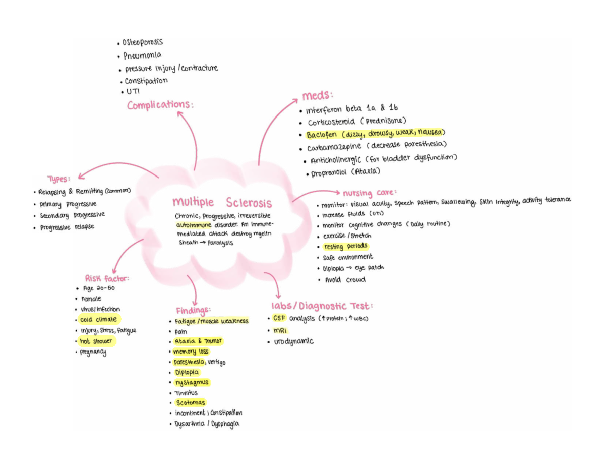 Multiple Sclerosis Overview: Complications & Nursing Care (ATI) - Studocu
