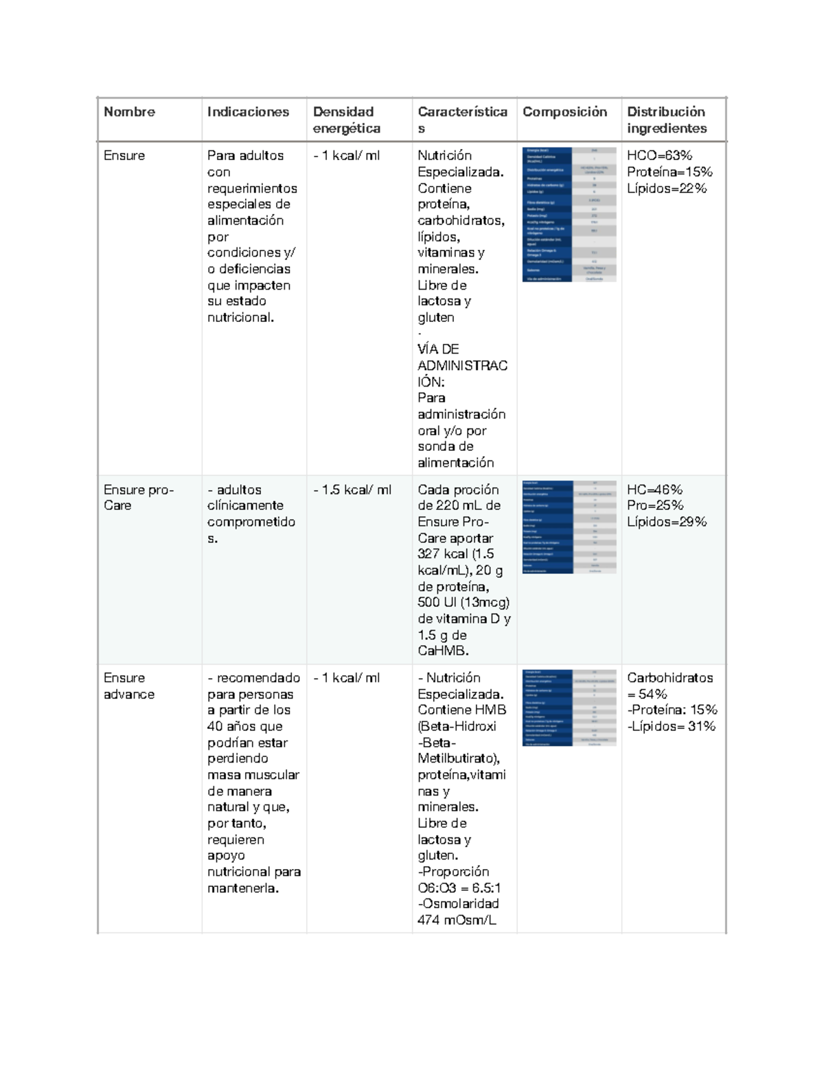 Fórmulas Enterales para Nutrientes Esenciales en Adultos - Studocu