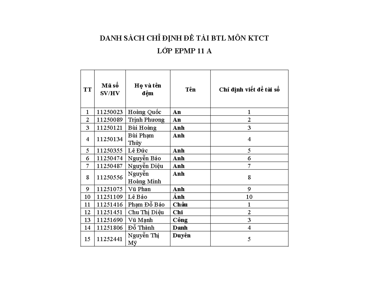 Danh Sách Chỉ Định Đề Tài BTL Môn KTCT Lớp EPMP 11 A - Studocu