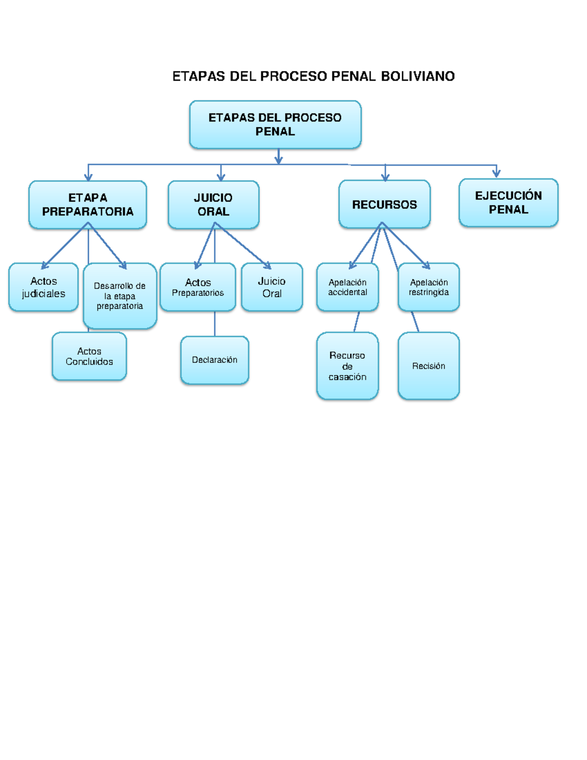 Etapas del Proceso Penal en Bolivia: Análisis y Procedimientos - Studocu