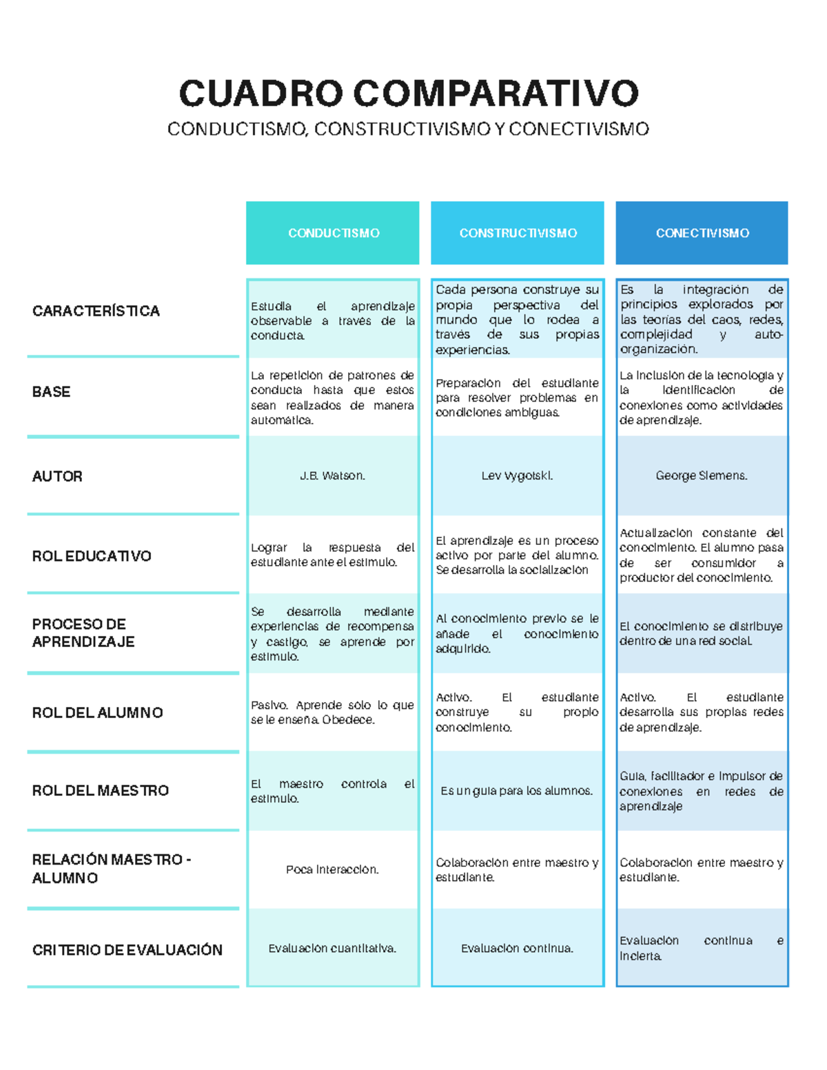 Cuadro comparativo Conductismo, Constructivismo y Conectivismo María Laura - Estudia el ...