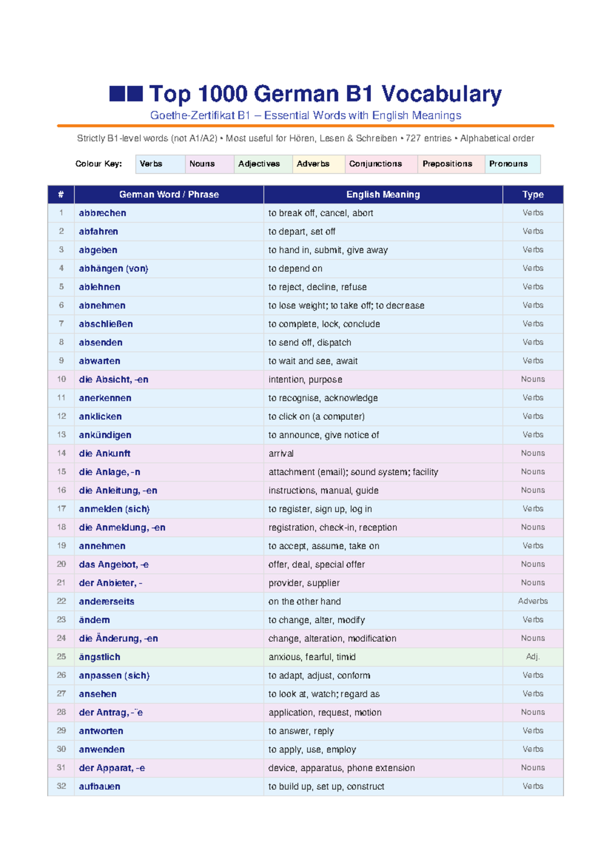 Goethe-Zertifikat B1: Top 1000 Essential German Vocabulary List - Studocu
