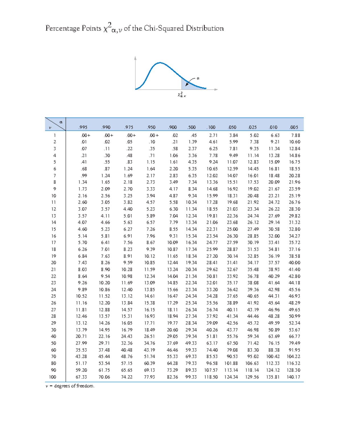 Table - Chi-squared Distribution - Percentage Points 2 , of the Chi ...
