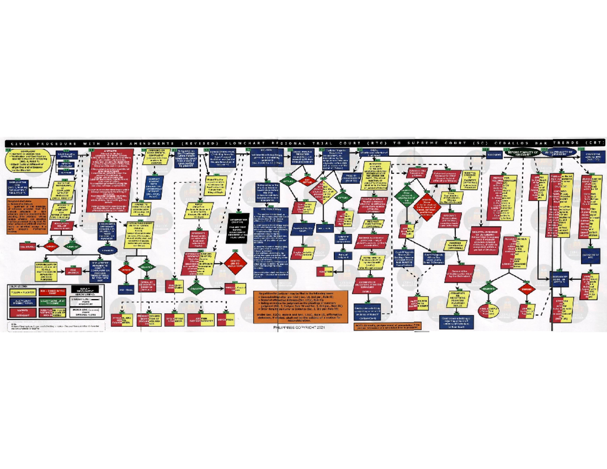CIVPRO 2019 Amendments Flowchart: RTC to SC Overview Chart - Studocu