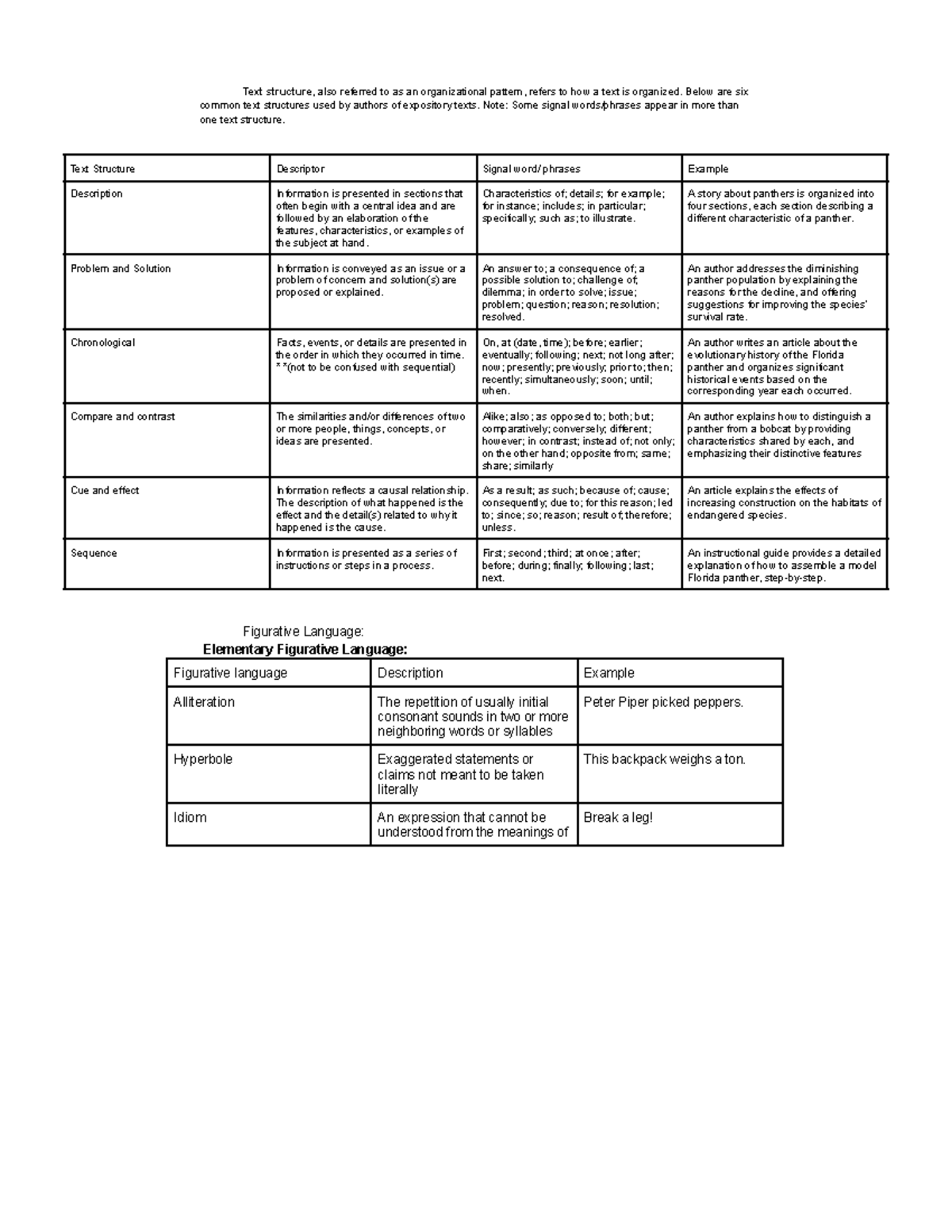 ELA Notes: Understanding Text Structures and Figurative Language - Studocu