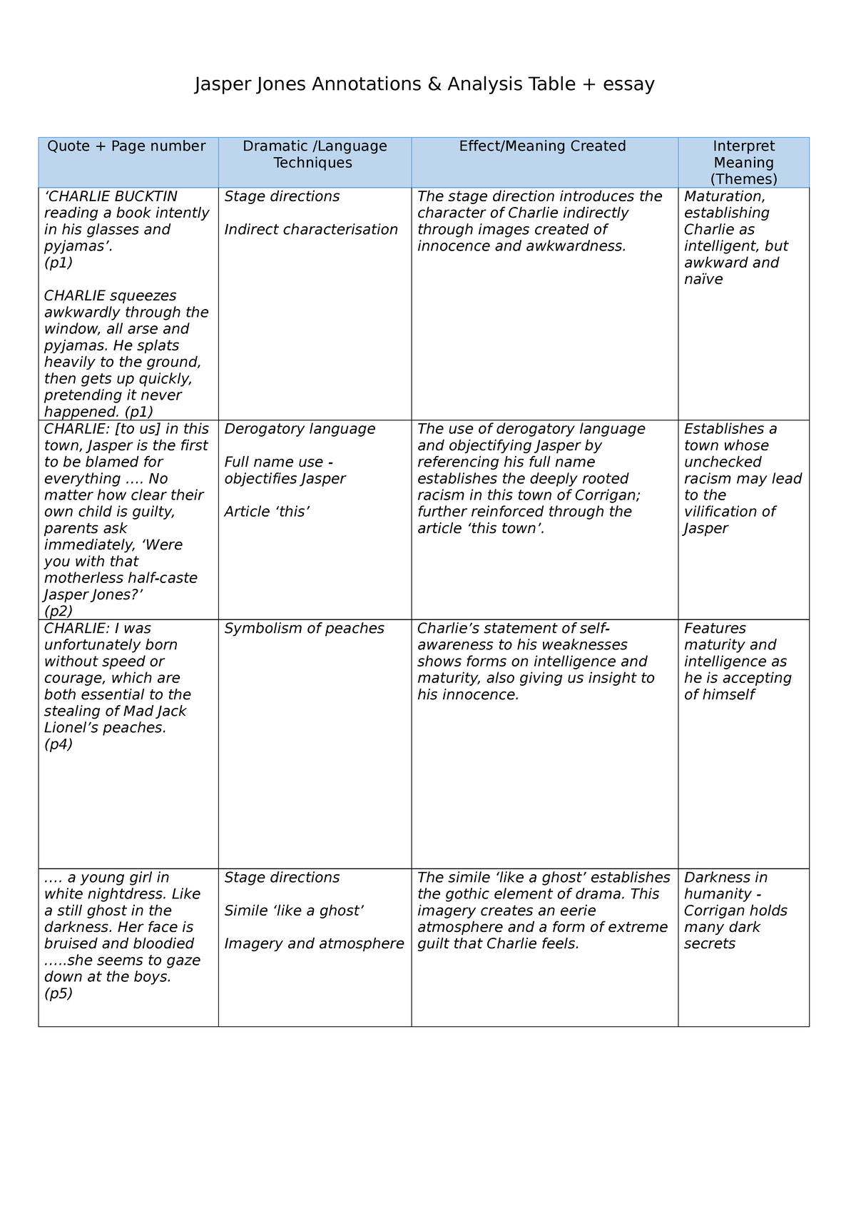 Jasper Jones: Annotations, Analysis & Essay Insights - Studocu
