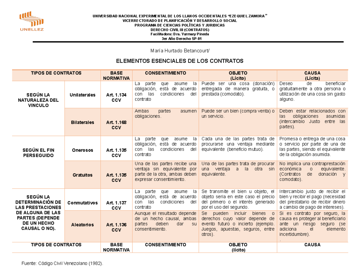 Derecho Civil III (Contratos) - Tipos y Elementos de Contratos - Studocu