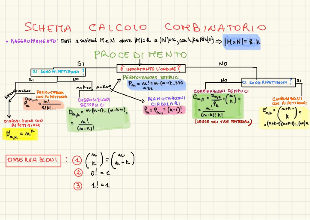 Calcolo Combinatorio: Appunti di Matematica SCHEMA NTO - Studocu