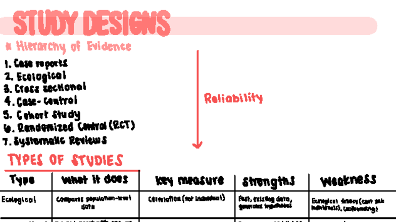 Epidemiology Exam 2 Study Guide: Hierarchy of Evidence & Study Designs - Studocu