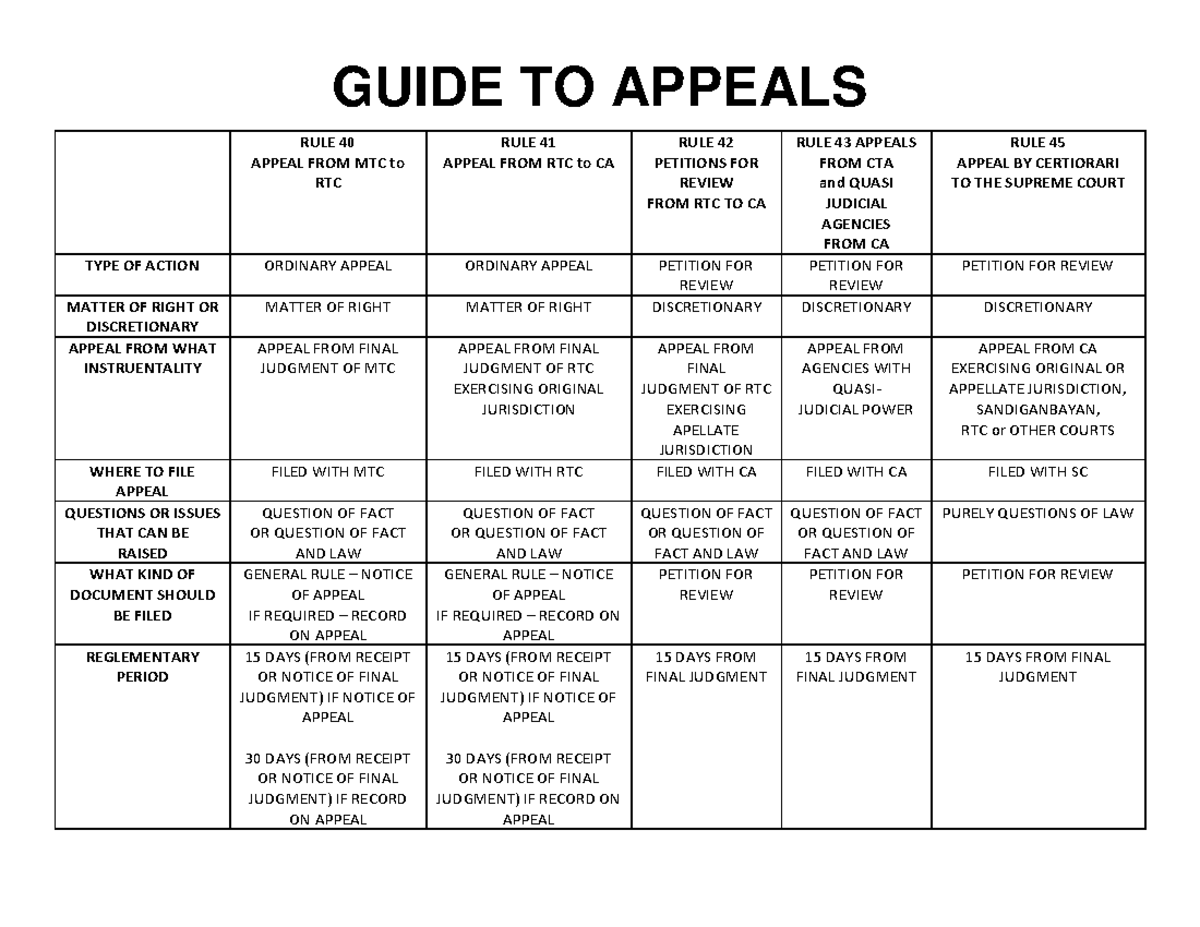 Guide to Appeals: Rules 40-45 Overview for MTC, RTC, and CA - Studocu
