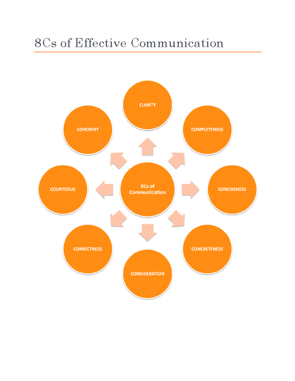 8 Cs of Effective Communication: Clarity, Completeness, Conciseness ...