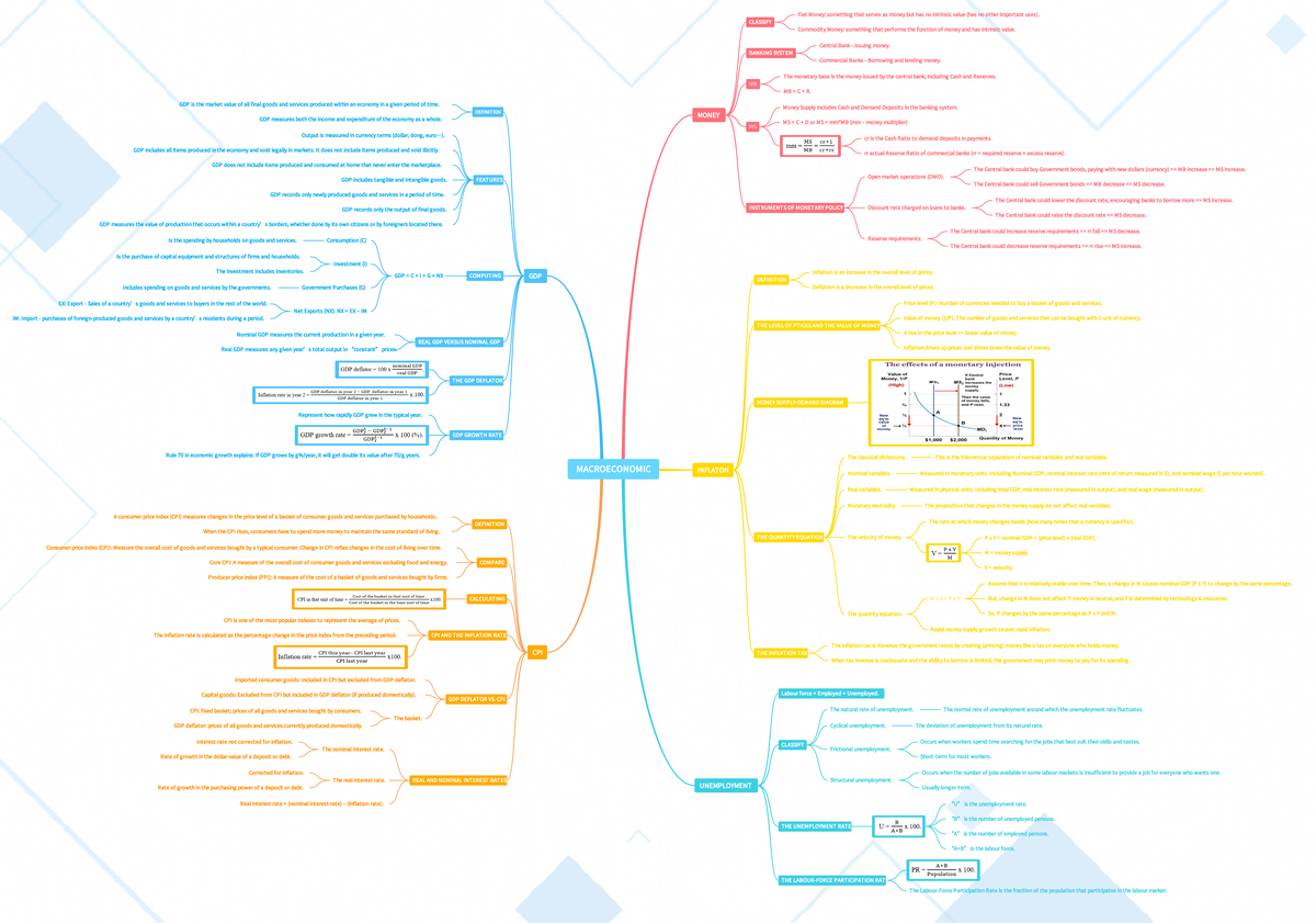 1 - Mindmap - MACROECONOMIC MONEY INFLATON UNEMPLOYMENT GDP CPI ...